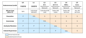 【TM Forum】自律型ネットワークへのロードマップ：TM Forumフレームワークで紐解くAutonomous Network機能 ...