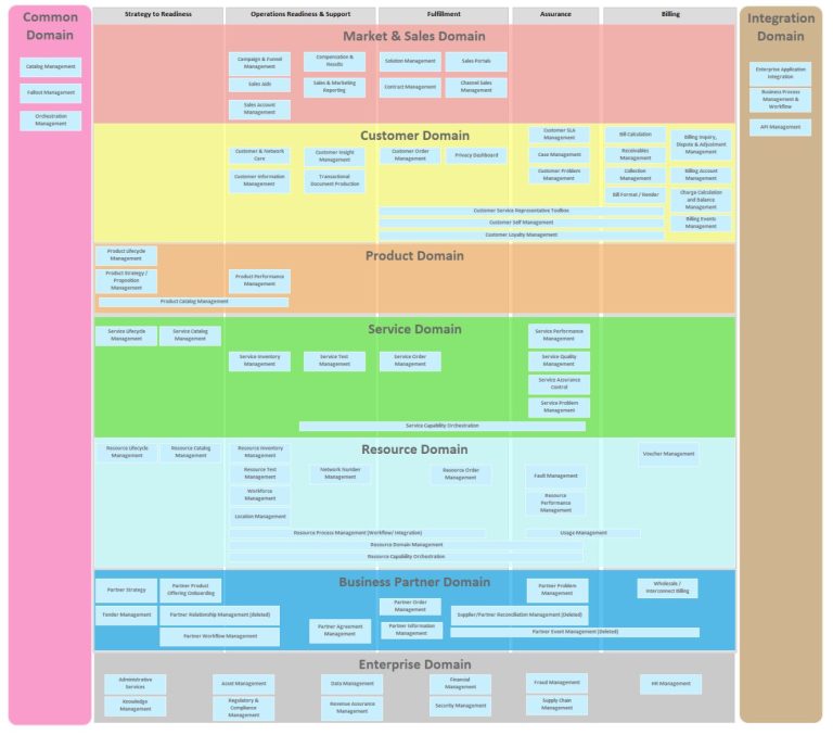 【TM Forum】オープンネットワークのフレームワーク：Open Digital Frameworkとは？ | ITコンサルタント わさおのブログ