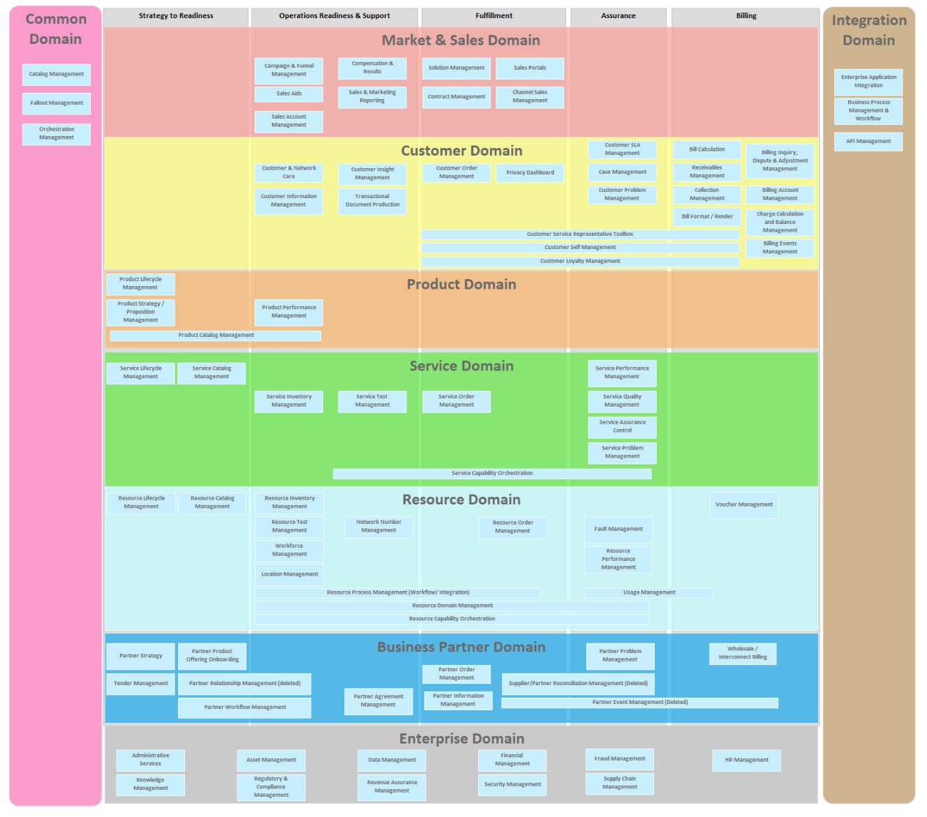 【TM Forum】オープンネットワークのフレームワーク：Open Digital Frameworkとは？ | ITコンサルタント わさおのブログ